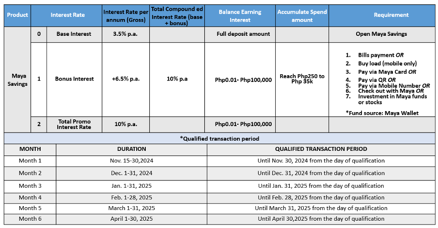 Earn up to 15% interest p.a. daily