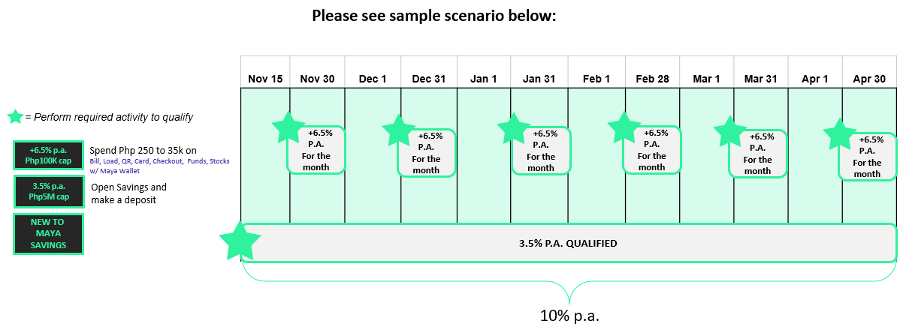 Earn up to 15% interest p.a. daily