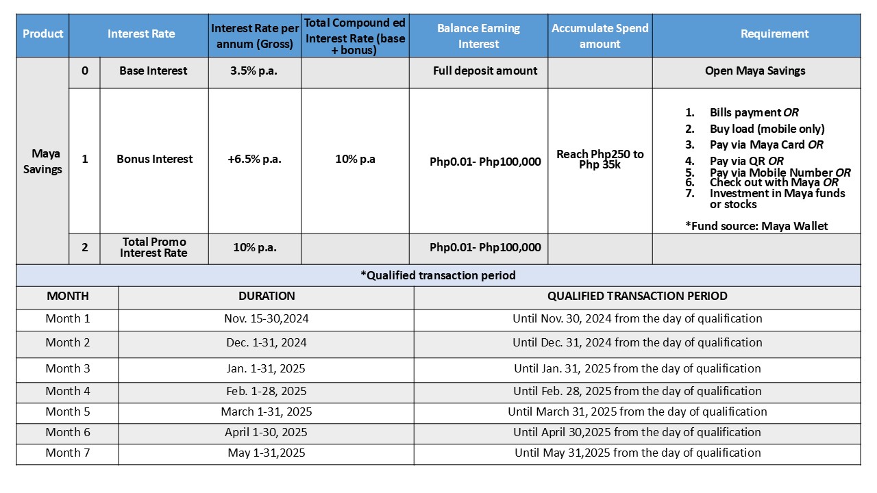 Earn up to 15% interest p.a. daily