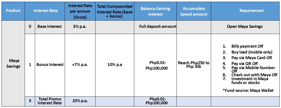 Earn up to 15% interest p.a. daily